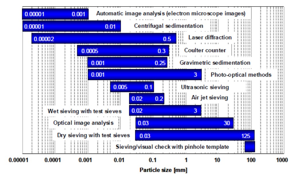 Three Key Measurement Methods for Particle Size - Gold APP Instruments